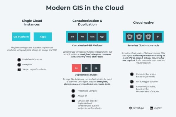 What is Modern GIS? - Matt Forrest